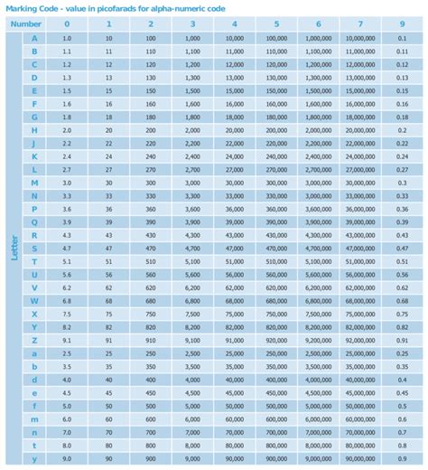Smd Chip Capacitor Marking System