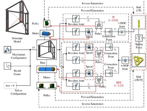 Figure 4 From Design And Error Compensation Of A 3 Degrees Of Freedom Cable Driven Hybrid 3d