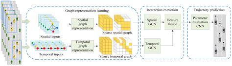 vehicle trajectory prediction based on graph convolutional networks in