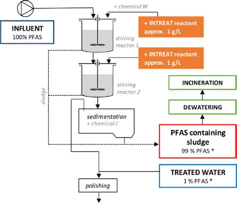Pfas Flow Diagram For Treatment With Insite Download Scientific Diagram