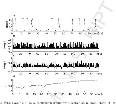 Figure 1 From A Supervised Multi Spike Learning Algorithm Based On Gradient Descent For Spiking