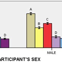 Within Each Participants Sex Group Means With Different Letters Are Download Scientific