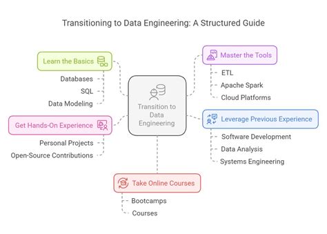 Dataengineering Careertransition Tech Datascience Bigdata