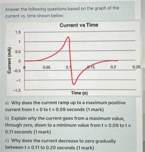 Solved The Current Vs Time Data Is Plotted Here Answer The Chegg Com