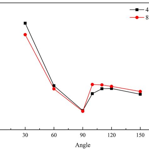 Flow Coefficient Changes With Increases In Facing Flow Angle