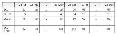 Types Of Forecasting Problems We Help Solve