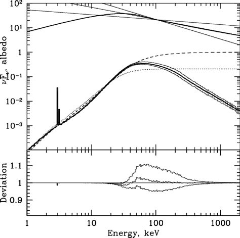 Figure 1 From Earth X Ray Albedo For Cosmic X Ray Background Radiation In The 1 1000 Kev Band