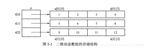 动态内存：一维、二维、三维动态数组的创建与释放 建立三维动态数组 csdn博客