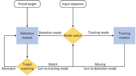 Target Detection Tracking Framework Download Scientific Diagram