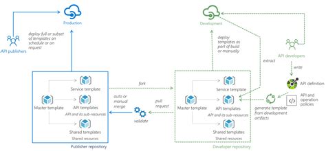 Azure Api Management Devops Resource Kit