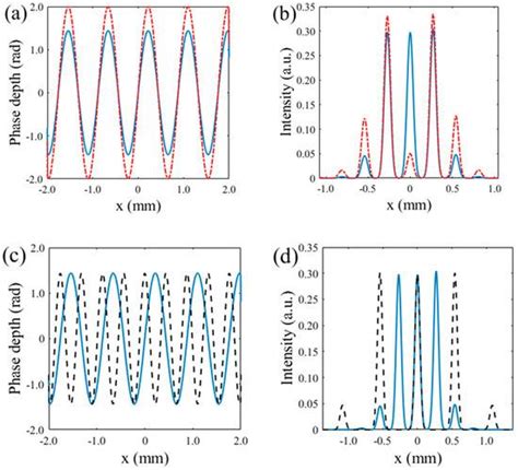 Photonics Mdpi On Linkedin Parametric Generation Of Variable Spot Arrays Based On Multi Level