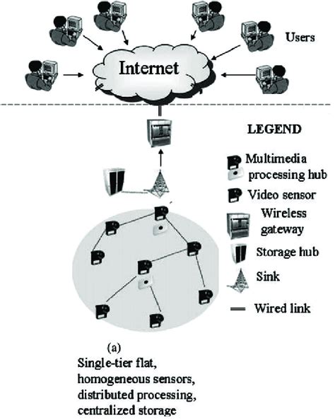 Wireless Sensor Network Structure Download Scientific Diagram