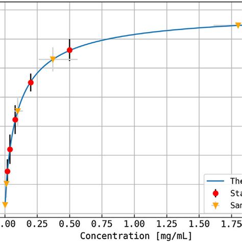 Approximation Of The 5pl Curve Of The Measurement Results In The Elisa