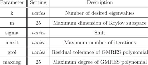 3 Experiment Parameters For Ira With Fixed Polynomial Operator Download Table