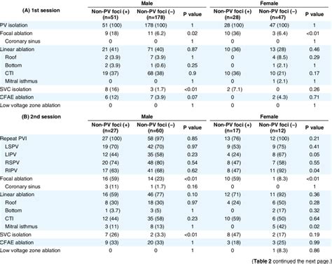 Ablation Procedures In The 1st Session A 2nd Session B 3rd Download Scientific Diagram