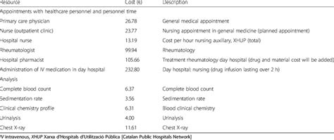 Resource Unit Costs In 2009 64 Download Table