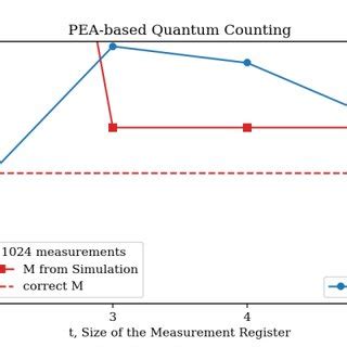 N M PEA Based Algorithm The First Graph Shows Simulation Download Scientific Diagram