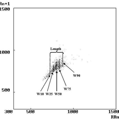Hrv Poincaré Plots Illustrate Differences In Beat To Beat Heart Rate Download Scientific