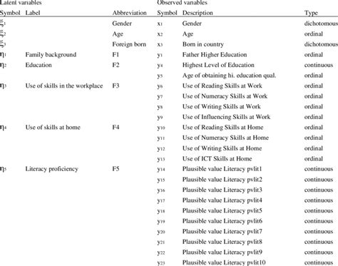 Latent And Observed Variables Used In The Model Download Scientific