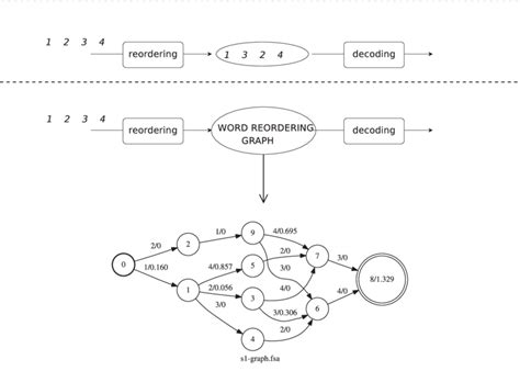 Source Reordering Approaches Deterministic Reordering Up And Input