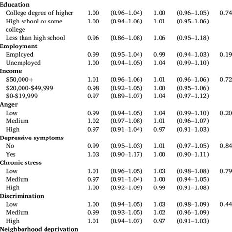 Assessment For The Effect Measure Modification Of The Adjusted