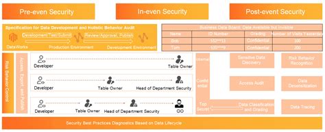 an introduction and best practice of dataworks data security module