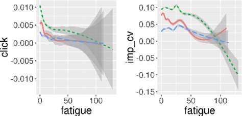 Figure 1 From A Contextual Bandit Algorithm For Ad Creative Under Ad Fatigue Semantic Scholar