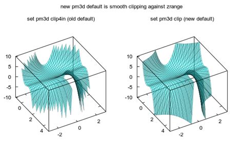 Gnuplot Demo Script Pm D Clip Dem