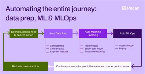 Why The Right Predictive Question Is Key To Ai Success Pecan Ai