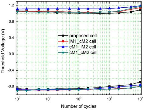 Figure 3 From Multitime Programmable Memory Cell With Improved Mos Capacitor In Standard Cmos