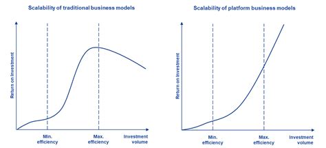 Platform Business Model What Is It Definition Business Model