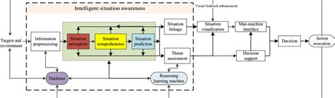 Isa And Human‐computer Interaction Model Download Scientific Diagram