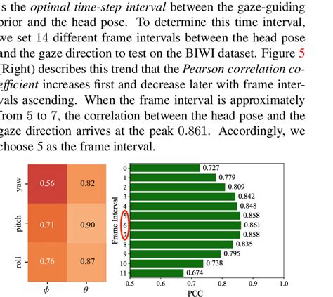 Left Pearson Correlation Coefficient Heat Map Of The Predated Download Scientific Diagram