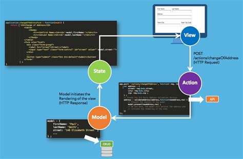 Why I No Longer Use Mvc Frameworks Infoq