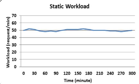 static workload pattern download scientific diagram