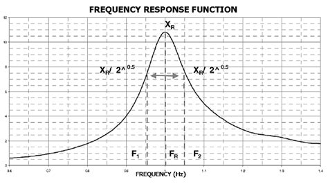 Damping Coefficient Determination Download Scientific Diagram