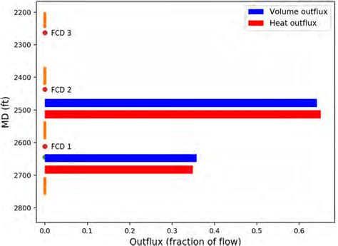 Outflow Profile From Hydraulic Coupled Wellbore Reservoir Model For Dts Download Scientific
