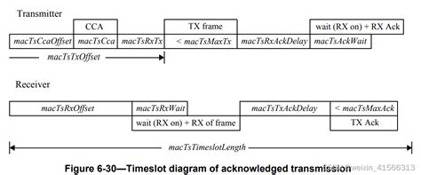 【tsch概述 Contiki】 Csdn博客