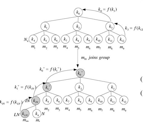 Figure 3 From An Group Key Distribution Protocol For Secure Group Communications Semantic Scholar