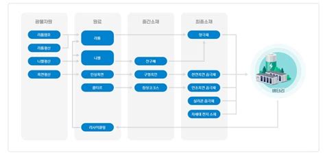 포스코홀딩스 전남 율촌에 이차전지 리사이클링 공장 준공 Cnews
