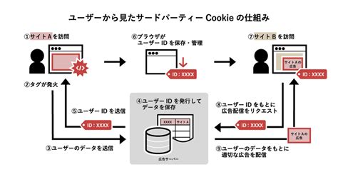 3rdパーティcookie規制に対応する技術 genspark