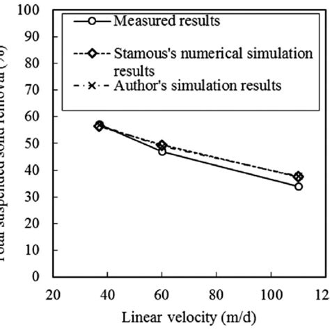 Comparison Of Measured And Simulated Results Download Scientific Diagram