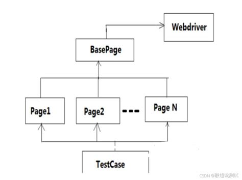 自动化测试优势、劣势、工具和框架选择全剖析metersphere Apifox Testng做自动化测试优劣势 Csdn博客