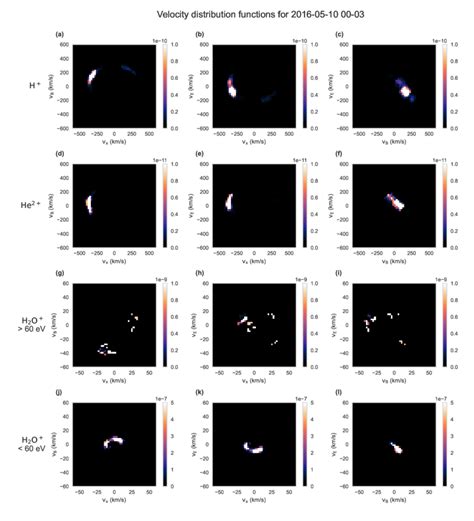 Distribution Functions For Three Species As Described In The Text With