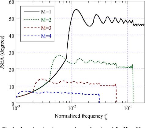 Figure 1 From Radar Detection And Classification Of Jamming Signals Belonging To A Cone Class