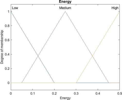 Fuzzy Input Mf Of Residual Energy Download Scientific Diagram