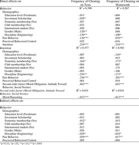 Unstandardized Regression Coefficients Predicting Frequency Of Cheating