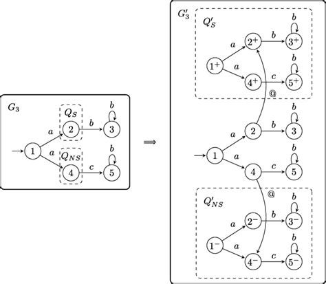 An Example Of The Transformation Of The Inso Problem Left To The Cso Download Scientific