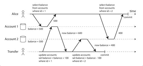 Concurrency And Database ‘i In Acid— Part Ii By Saurabh Kumar May 2023 Medium