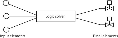 The Main Sis Elements Download Scientific Diagram